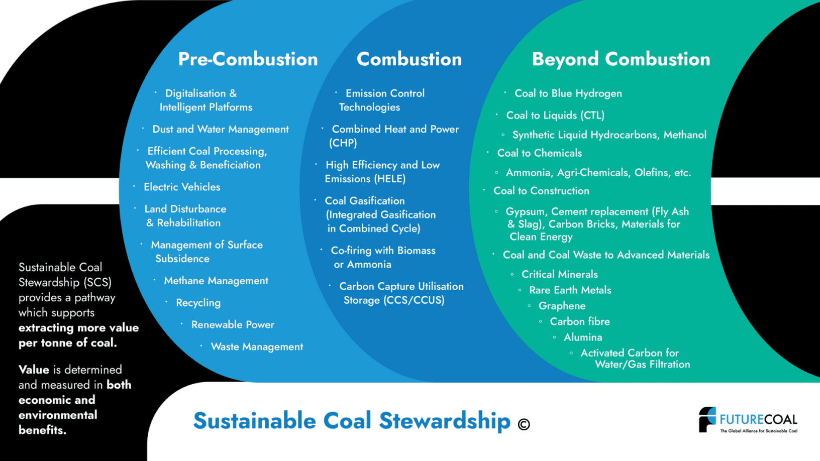 Sustainable Coal - FutureCoal