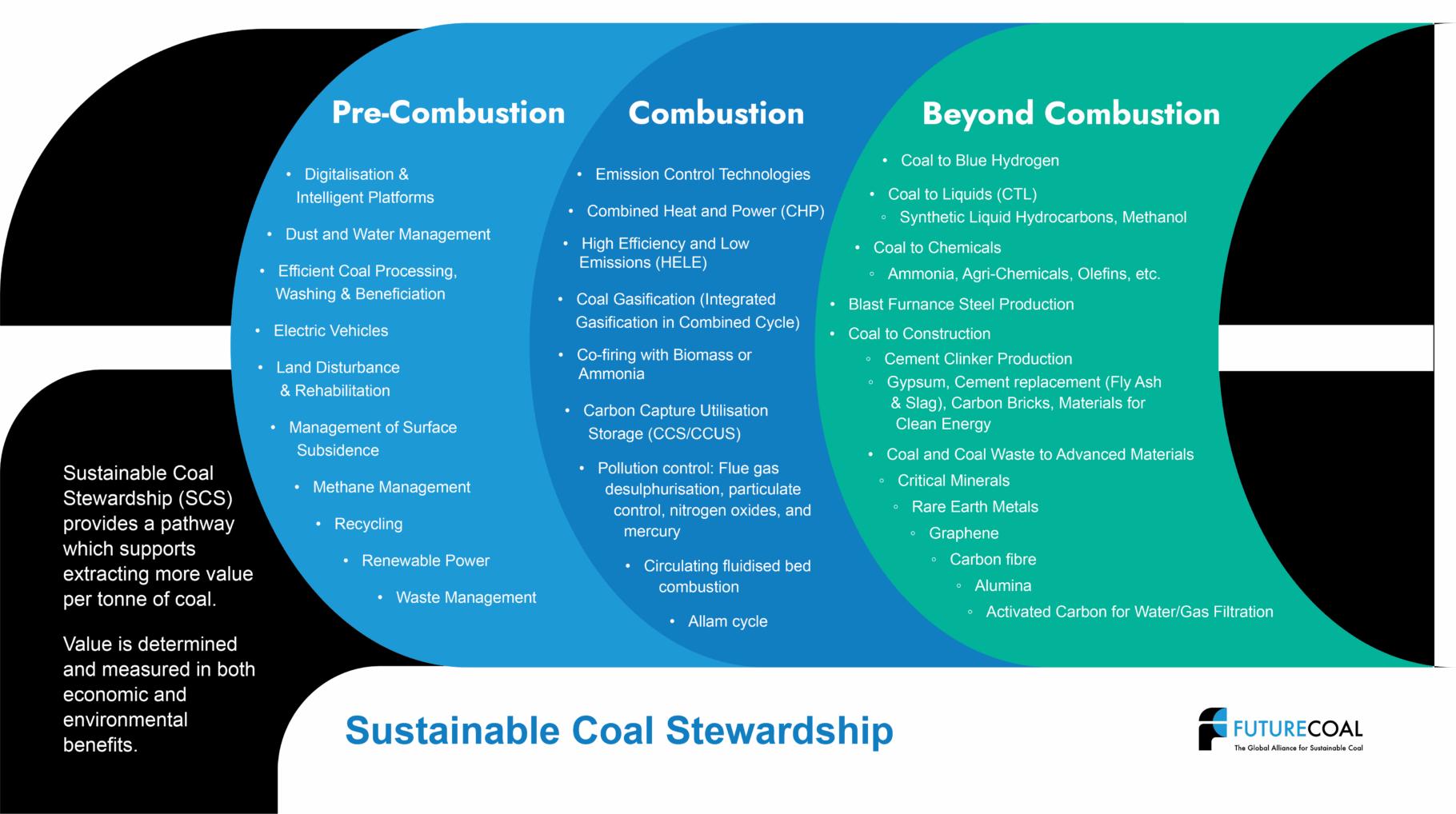 Sustainable Coal - FutureCoal